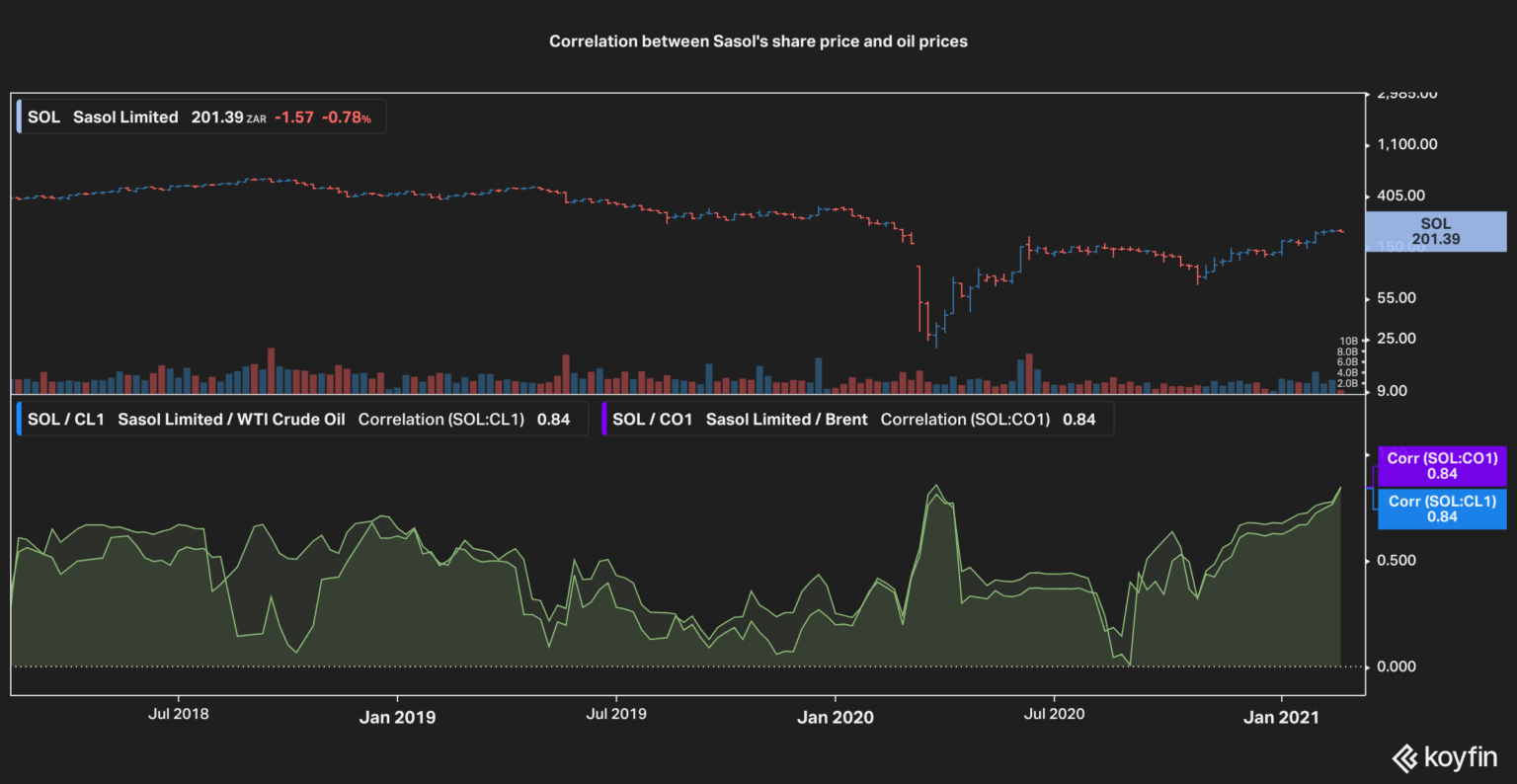 How to Buy Sasol Shares South Africa - Invest with 0% Commission Today
